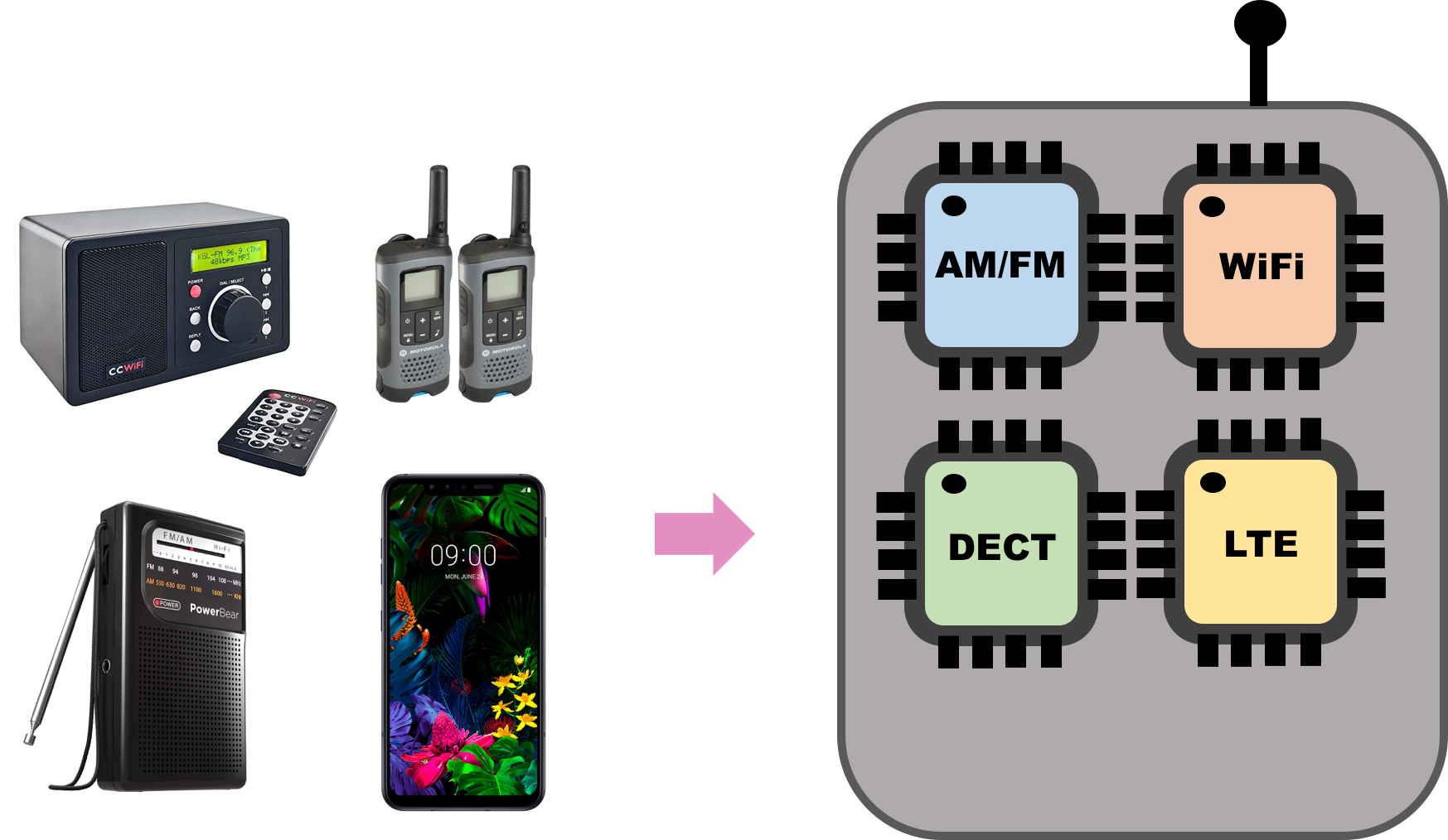 How does Software-defined Radio (SDR) work? - OneSDR - A Wireless ... How does Software-defined Radio (SDR) work? - OneSDR - A Wireless ...