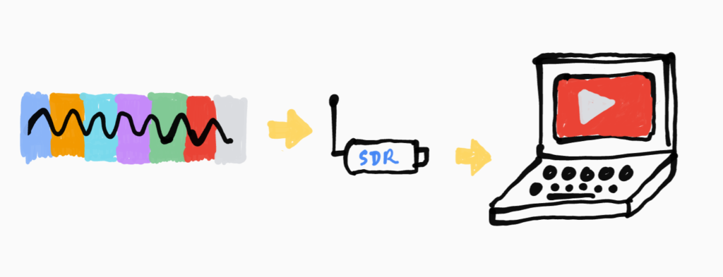 What is Software-defined Radio? - OneSDR - A Wireless Technology Blog