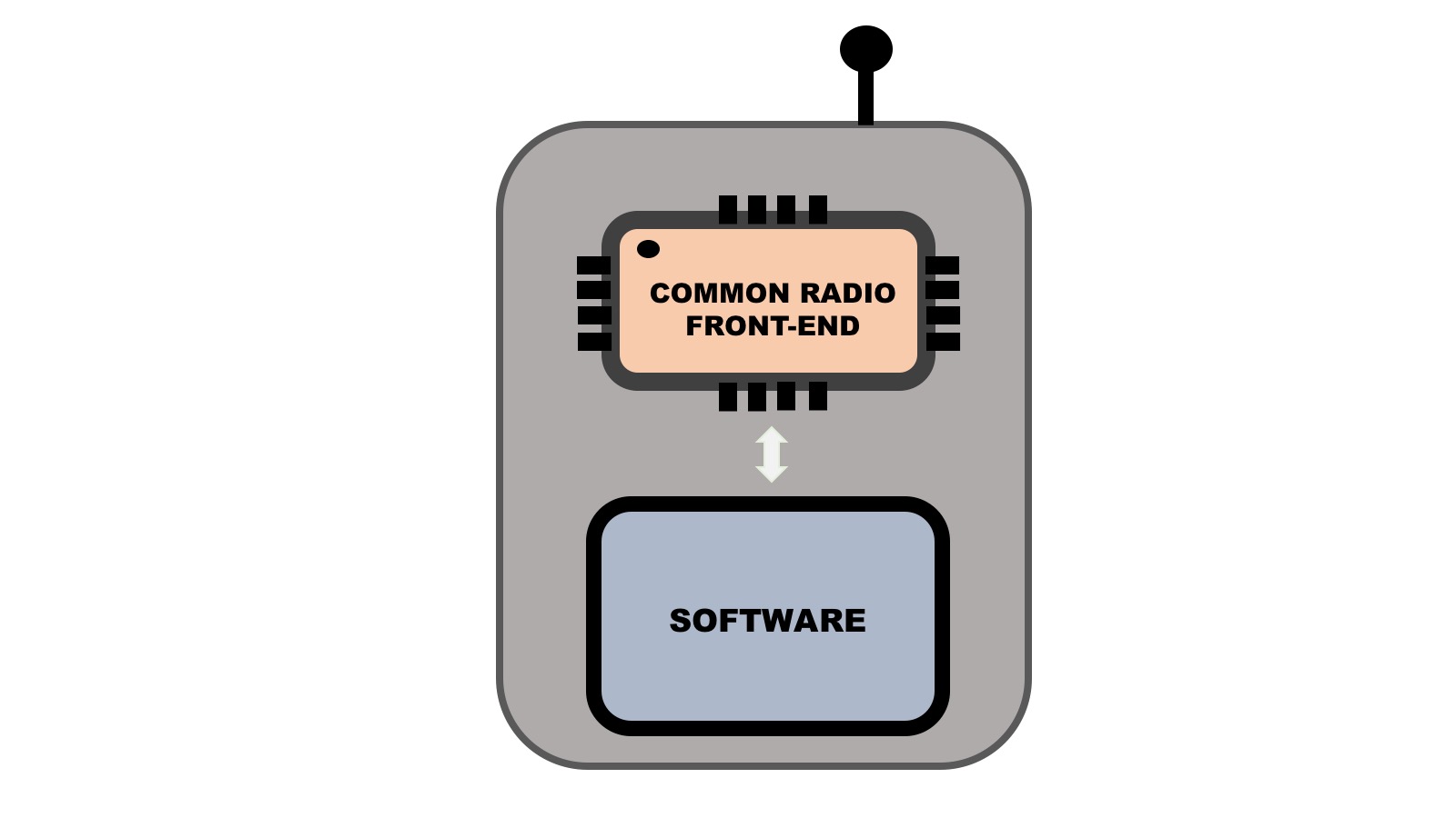 How does Software-defined Radio (SDR) work? - OneSDR - A Wireless ... How does Software-defined Radio (SDR) work? - OneSDR - A Wireless ...