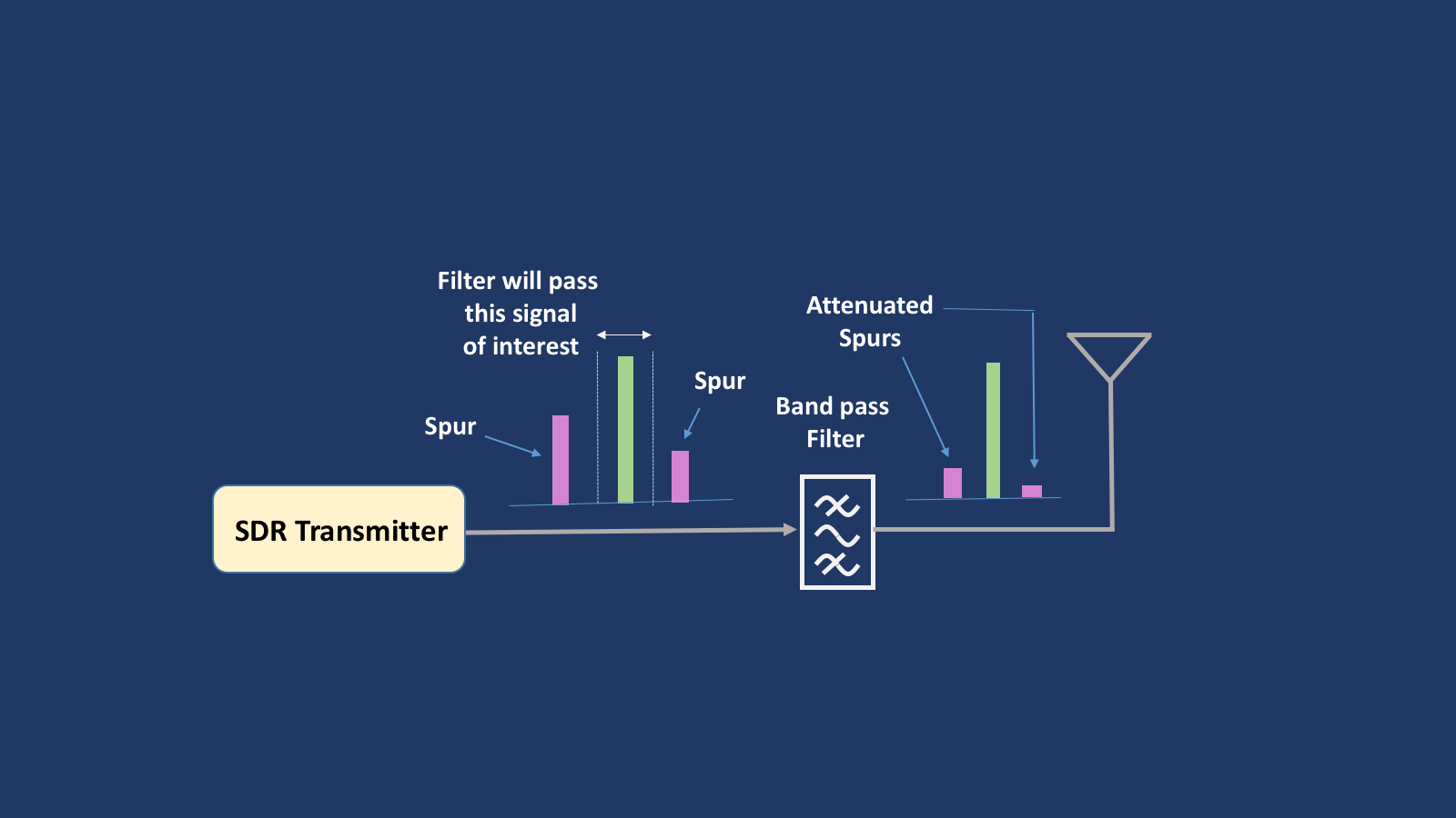 A Primer on RF Filters for Software-defined Radio - OneSDR - A Wireless ...