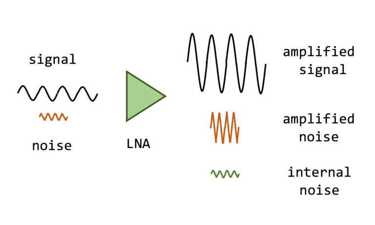 What is Noise Figure? - OneSDR - A Wireless Technology Blog