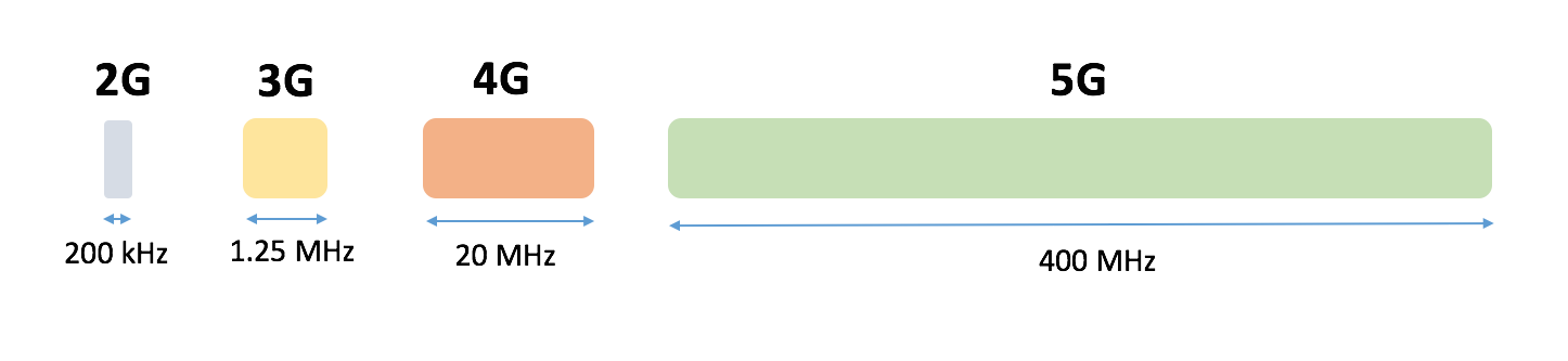 mmWave vs Sub-6 GHz 5G - What’s the Difference? - OneSDR - A Wireless Technology Blog