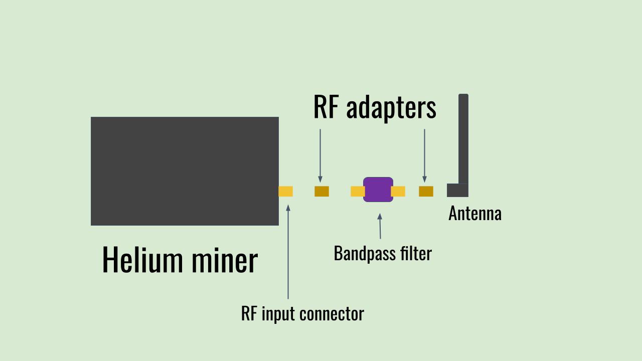 Does your Helium Miner need a Filter? - OneSDR - A Wireless Technology Blog