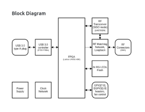The LimeSDR Mini 2.0 Software-defined Radio - OneSDR - A Wireless ...