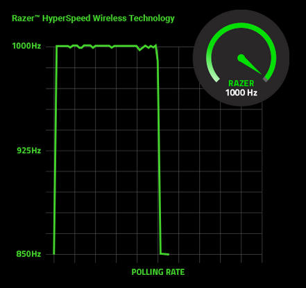 Razer Hyperspeed vs Bluetooth