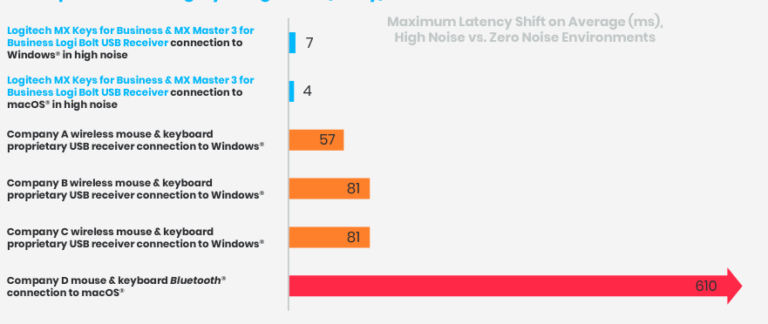 Logi Bolt vs Bluetooth - OneSDR - A Wireless Technology Blog
