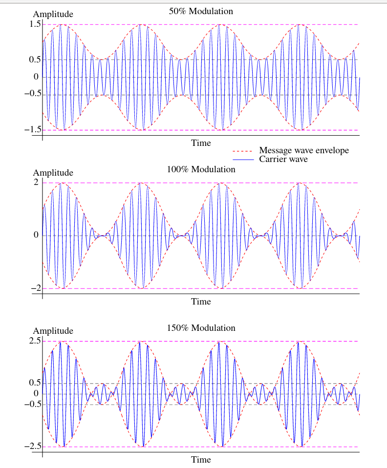 What Is Am Modulation Amplitude Modulation Need Of Mo - vrogue.co What Is Am Modulation Amplitude Modulation Need Of Mo - vrogue.co