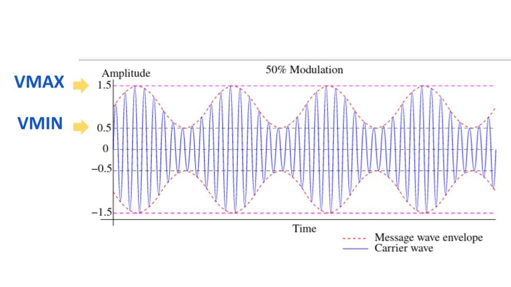 Percent of Modulation Formula and Calculator