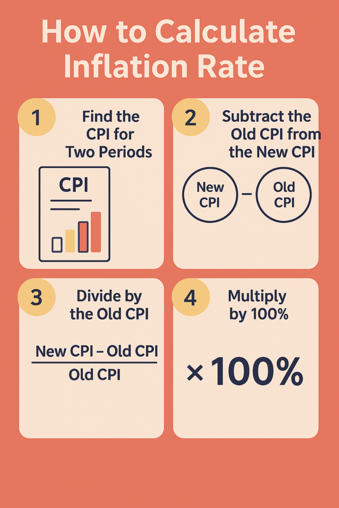 How to Calculate Inflation Rate (Without Losing Your Cool at the ...