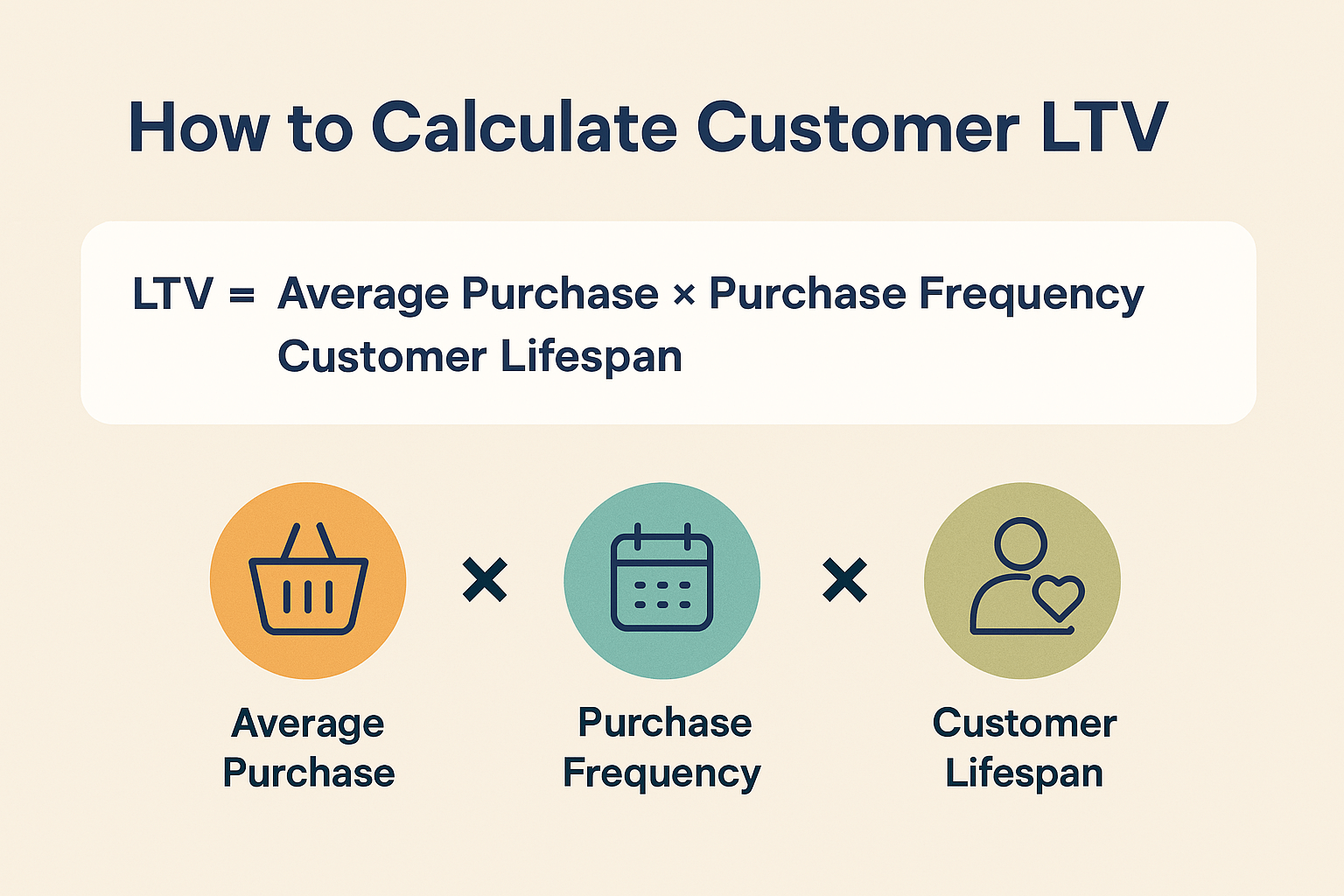 How to Calculate the Lifetime Value (LTV) of a Customer - OneSDR ...