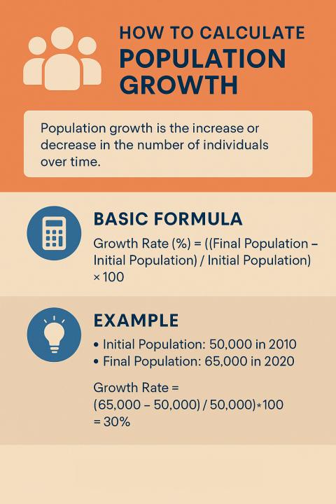 Population Growth Calculator: How to Measure Growth Over Time - OneSDR - 🛜 Technology