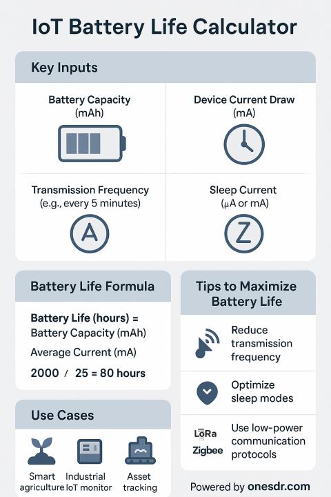 IoT Battery Life Calculator: Estimate Device Runtime with Ease - OneSDR ...