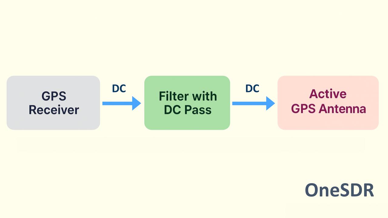 GPS Filter with DC Pass - How It Works and Why You Need One - OneSDR ...