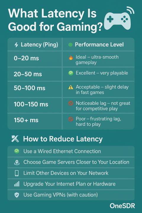 What Latency Is Good for Gaming? - OneSDR - 🛜 Technology