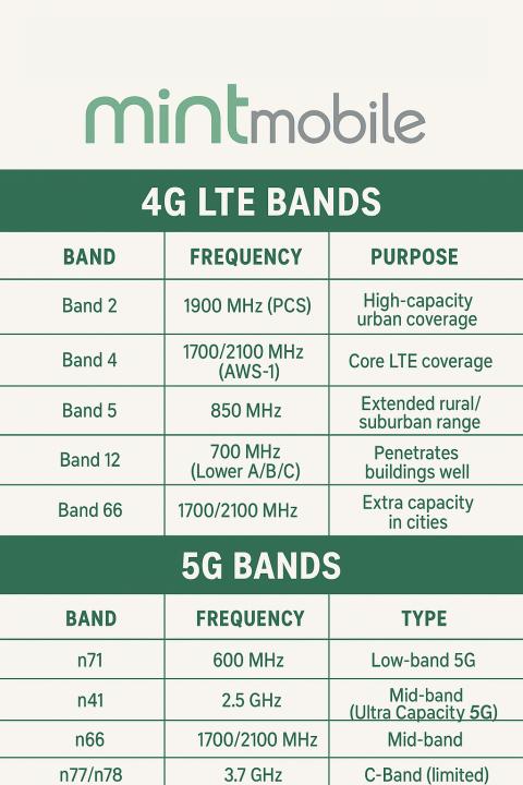 What Bands Does Mint Mobile Use? A Complete Guide for Better Coverage ...